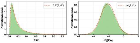 Left Log Normal Density Red Fitted With Maximum Likelihood Estimates