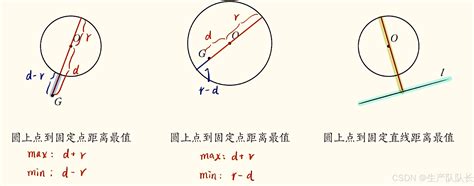 高中数学：直线和圆 圆的标准方程与一般方程 一个点满足圆方程的条件 Csdn博客