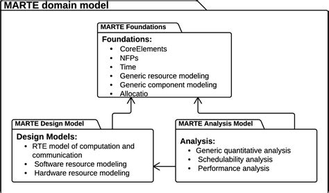 Table 43 From Model To Code Generation Of Umlsysml Activity Diagrams For Arm Cortexm Mcus