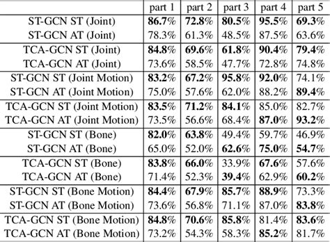 Table 7 From Fourier Analysis On Robustness Of Graph Convolutional Neural Networks For Skeleton
