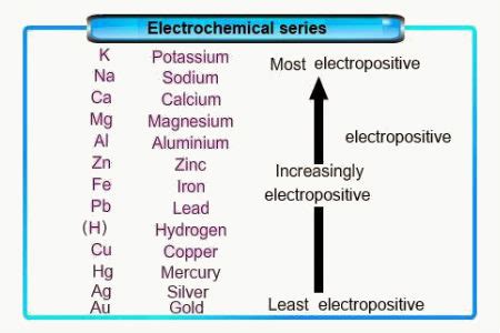 Chemical Properties Of Metals And Non Metals Byjus