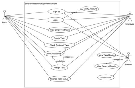 Employee Task Management System Web Project Using Php And Mysql 1000 Projects