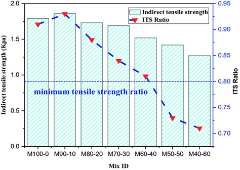 The Indirect Tensile Strength And Its Ratio Download Scientific Diagram