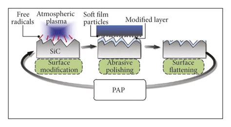 Plasma Assisted Polishing Principle 89 Download Scientific Diagram