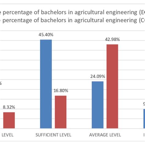Comparison Of The Readiness Levels For Professional Activity Of