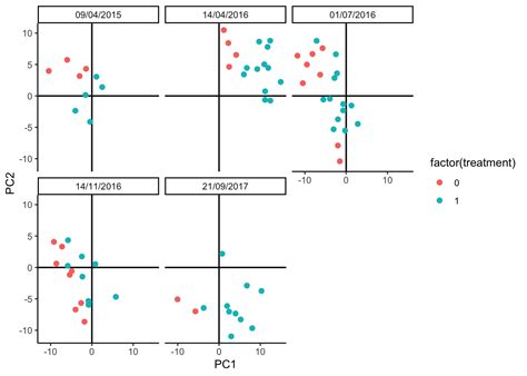Chapter 5 Batch Effect Correction Simulation For Microbiome Analysis