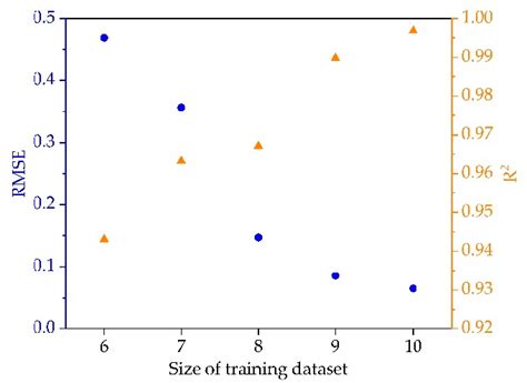The Reliable Results Of The Gpr Model Versus Size Of Training Dataset