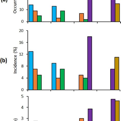 Distribution Of Soil Dwelling Insect Pests Across Various Download