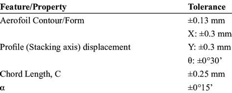 Specified Tolerance Values For Various Features Of The Component Te