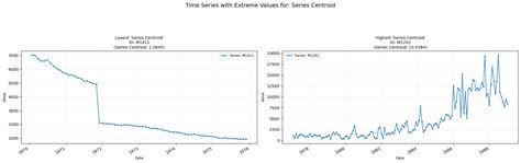 Series Centroid Easy To Explain Time Series Features