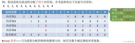 操作系统（不一定全，自己做的笔记）全局置换 Csdn博客