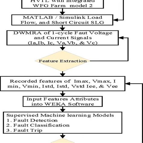 Weka Explorer Interface Download Scientific Diagram