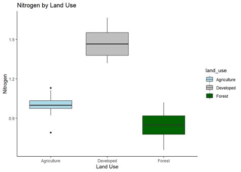 ANOVA In RSTUDIO