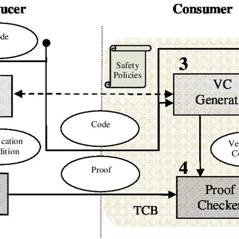 Conventional Pcc Framework Typical Steps And Involved Components Download Scientific Diagram