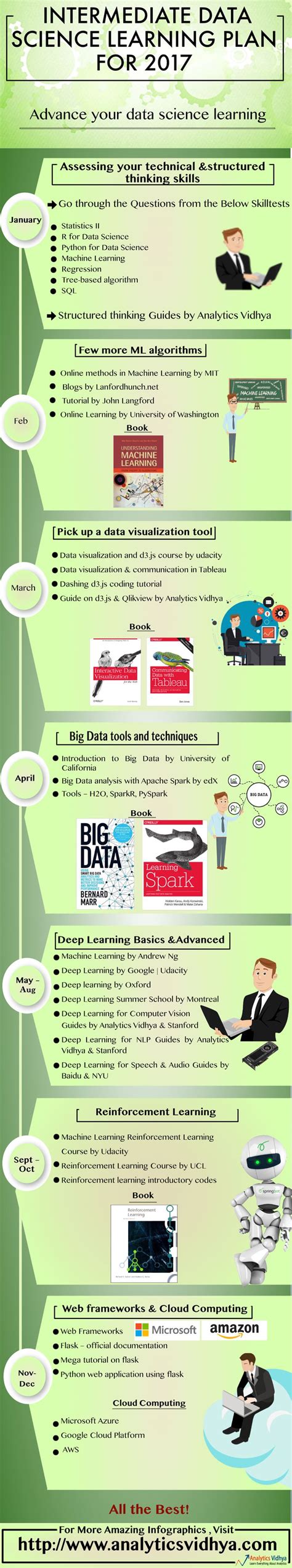 Infographic Learning Plan 2017 For Intermediates In Data Science Data Science Data Science