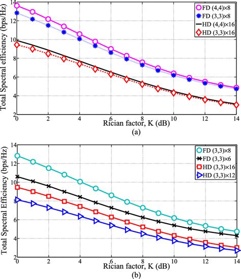 Total Se Versus Rician Factor For Full Duplex And Half Duplex Systems Download Scientific