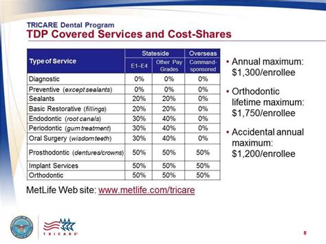 Ppt Tricare Your Military Health Plan Tricare Dental Options
