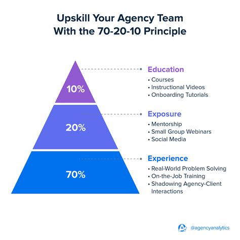 The 70 20 10 Learning Model For Workforce Development Agencyanalytics