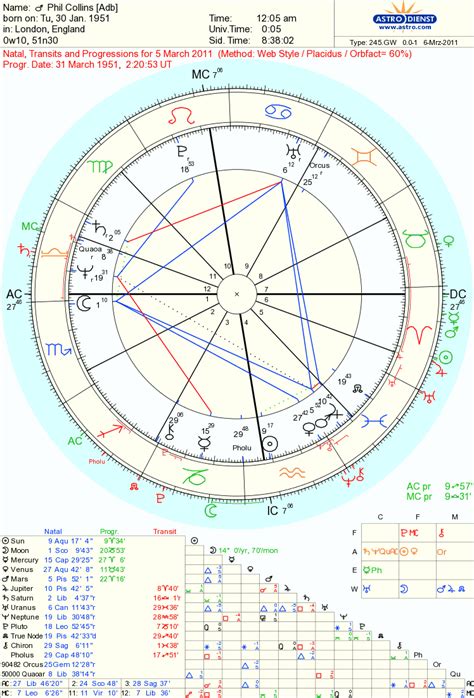 Art And Astrology Chart Of Phil Collins Now That He Stops
