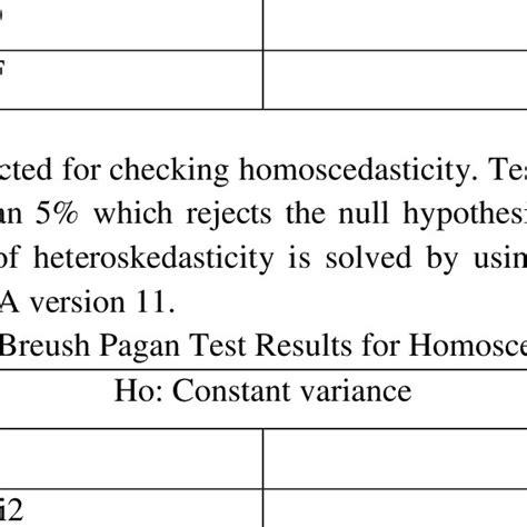 Wooldridge Test Results For Autocorrelation Ho No First Order