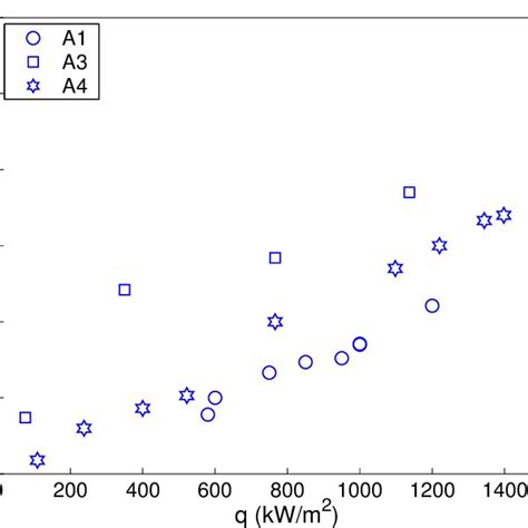 Nucleation Site Density N A As Function Of The Surface Average