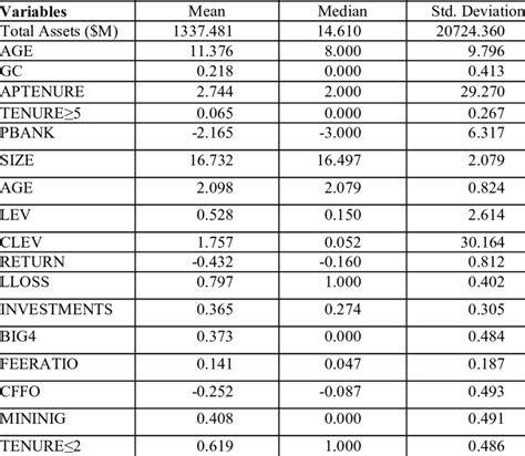 Descriptive Statistics N 4711 Download Table