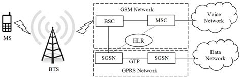 What Is The Full Form Of GPRS