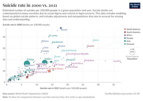 Suicide Rate In 2000 Vs 2021 Our World In Data Suicide Rate In 2000 Vs 2021 Our World In Data