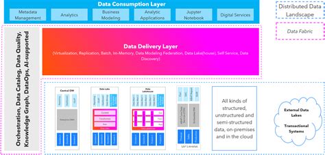 Evolution Of Data Management Y Point