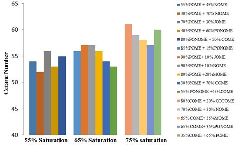 Comparative Analysis Of Cetane Numbers Of Vegetable Oil Esters