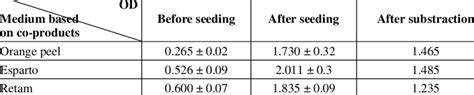 Measurement Of Biomass At 600 Nm Download Scientific Diagram