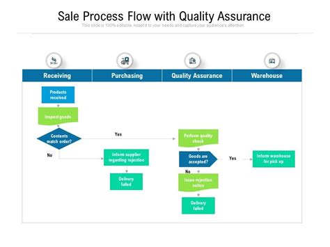 Quality Process Flow Powerpoint Laboratory Quality Stepwise