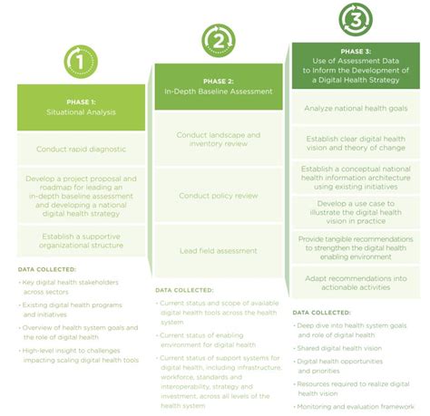 Digital Health Assessement Framework Assessing Enabling Environment A