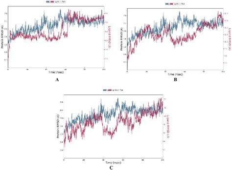 The Protein Ligand Root Mean Square Deviation Rmsd Plot Of