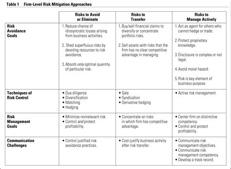Risk Mitigation Quotes Quotesgram
