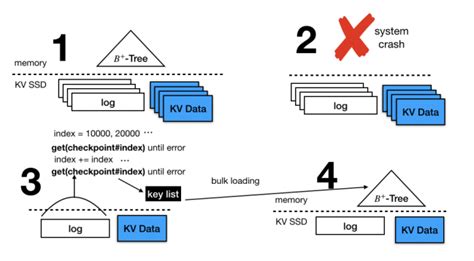 Github Sally20921levelkv Levelkv Checkpoint Based Persistent Key Value Store For Key