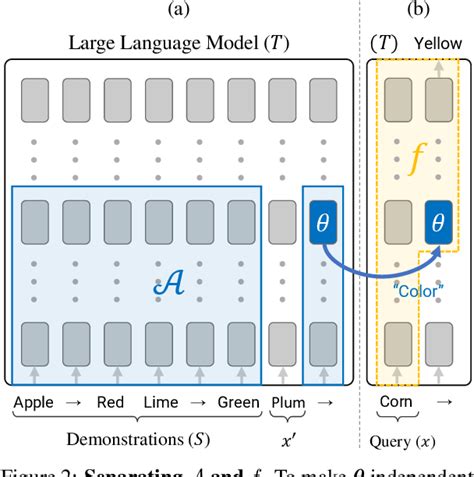 Pdf In Context Learning Creates Task Vectors Semantic Scholar
