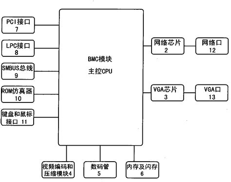 Method For Debugging Blade Server By Using Bmc Module Eureka Patsnap