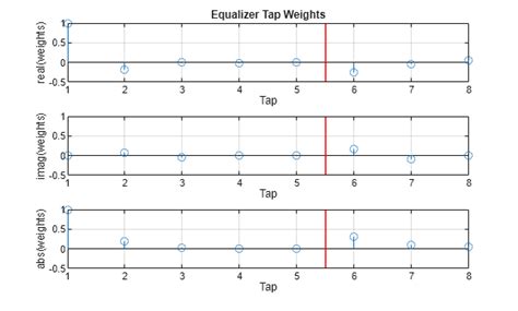 Commdecisionfeedbackequalizer Equalize Modulated Signals Using
