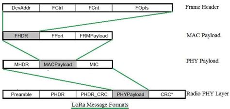 Lorawan Mac Layer Commands Packet And Frame Structure Rf Wireless World Lorawan Mac Layer Commands Packet And Frame Structure Rf Wireless World