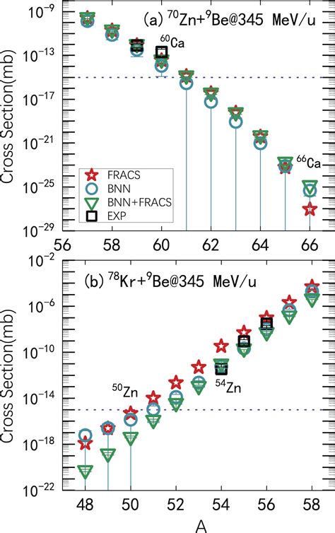 Precise Machine Learning Models For Fragment Production In Projectile Fragmentation Reactions