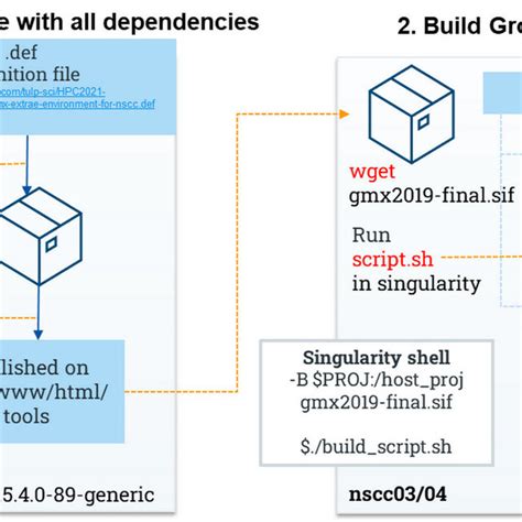The Build Process Of Containerized Parallel Mpi Workloads Download Scientific Diagram