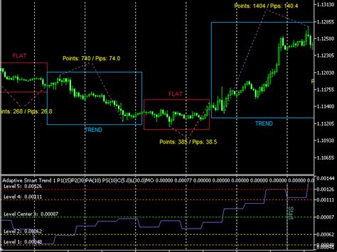 Adaptive Smart Trend Indicator Mt5 Aierior