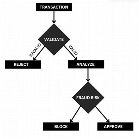 Optimizing Credit Card Fraud Detection With Random Forests And Smote Pmc
