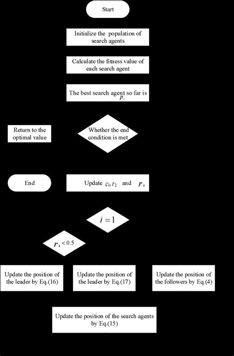 The Flowchart Of The Lsc Ssa Download Scientific Diagram