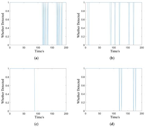Airborne Radar Staggered Prf Coherent Processing Method For Down Looking Target Detection