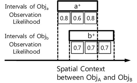 Temporal Reasoning Of Spatial Relations Between Object A And B In Download Scientific Diagram