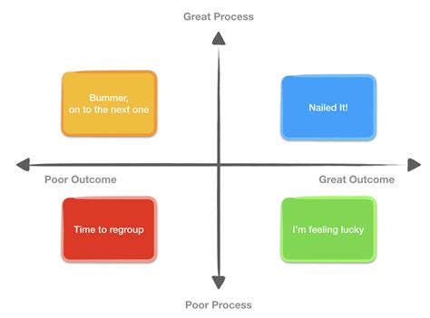 Separating The Quality Of The Outcome And The Quality Of The Decision