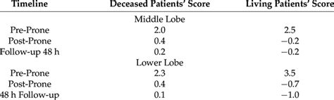 Lung Severity Score Result 8 Download Scientific Diagram