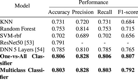 Comparison Results On The Nsl Kdd Kddtest Dataset Download